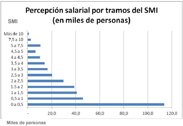 Las 800 Personas Con Sueldos Más Altos En Granada Ganan 74 Veces Más